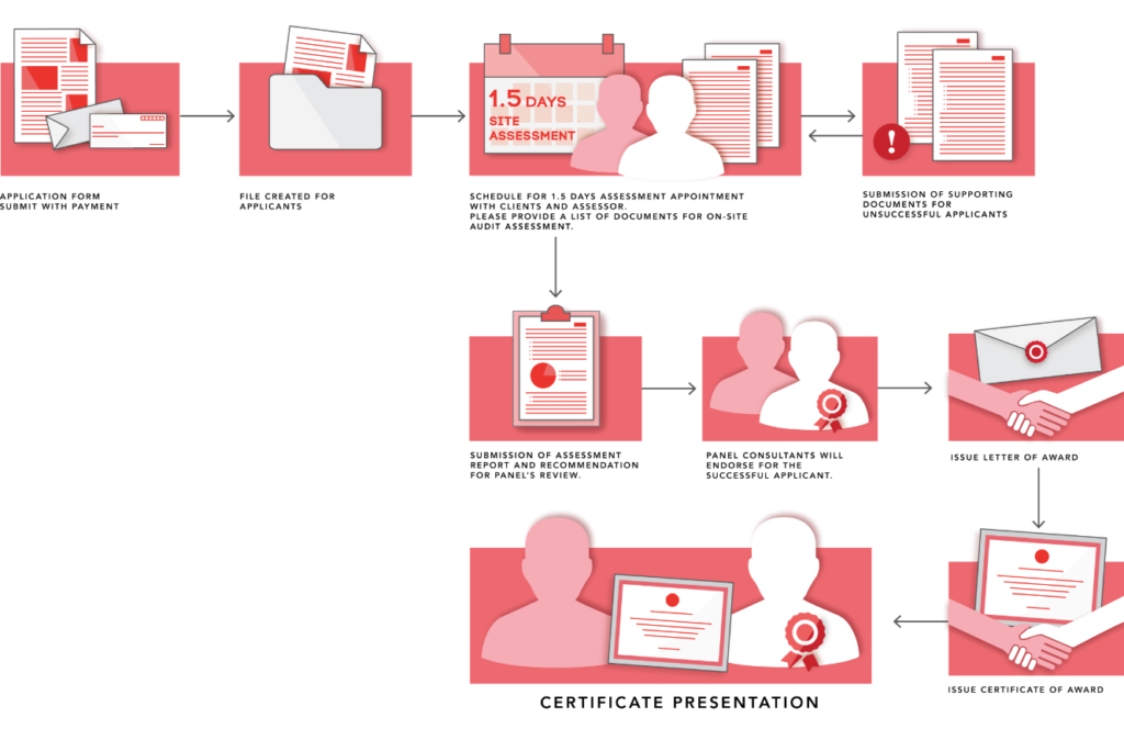 CERTIFICATION PROCESS – Design Business Chamber Singapore